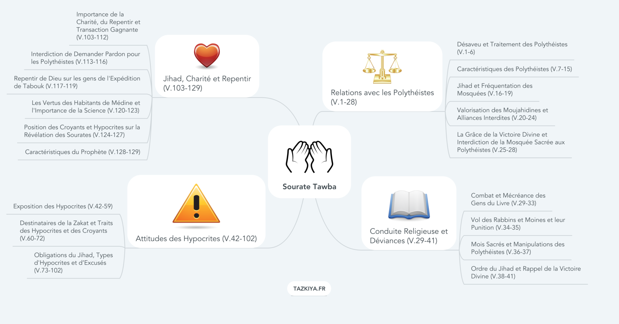 Sourate Tawba - Tazkiya : Purifions nos Coeurs et Améliorons-nous